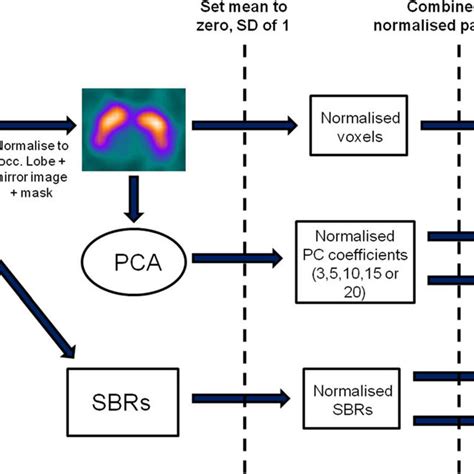 Summary Of The Machine Learning Pipelines Investigated Download Scientific Diagram