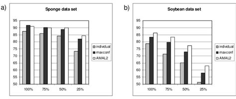 Classification Accuracy Results In The Sponge And Soybean Domains