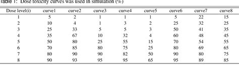 Table 1 From Maximum Tolerated Dose Estimation Applied Biased Coin Design In A Phase I Clinical