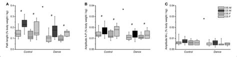 A Normalized Path Length B Cop Amplitude In The Anteroposterior