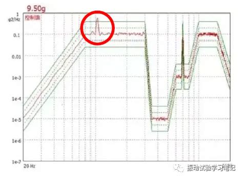 随机振动试验中控制谱和目标谱的偏差超差问题 汽车测试技术 汽车测试网
