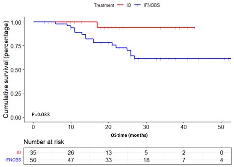 Adjuvant Anti Pd 1 Immunotherapy Versus Conventional Therapy For Stage