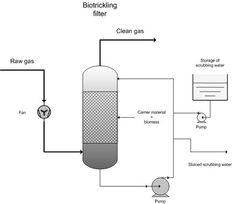 Biotrickling Filter Emis