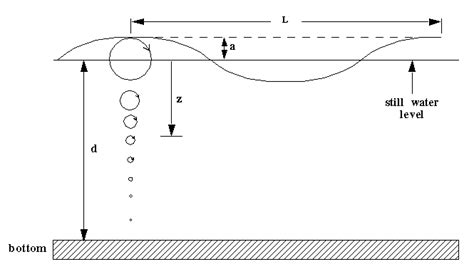 Particle Motion In Deep Water