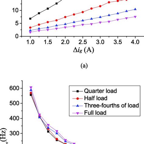 Current Thd And The Switching Frequency Of Os Fcs Mpc By Setting Δu C Download Scientific