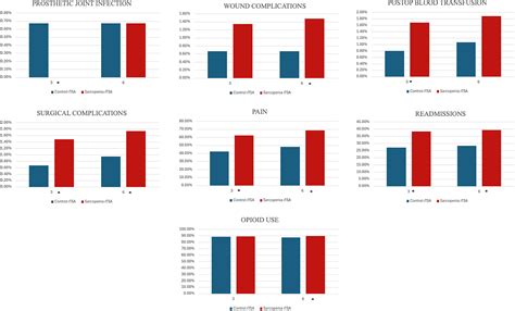 The Association Of Sarcopenia With Surgical Outcomes And Complications