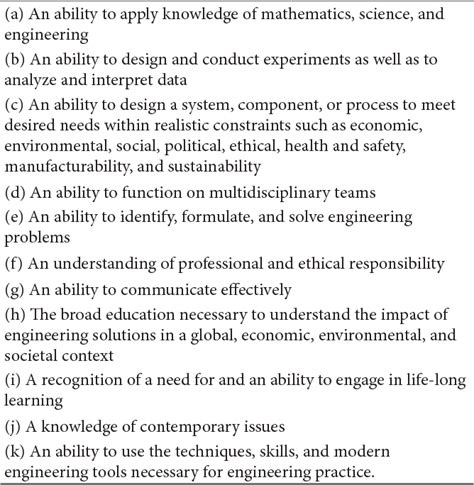 Table 3 From Design And Implementation Of A Capstone Course To Satisfy The Industry Needs Of