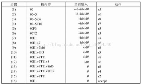 slr 1 预测分析表的构建以及对句子的分析步骤 c语言构造slr 1 分析表及用分析表分析句子 csdn博客