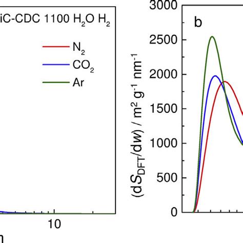 Pore Size Distribution Ds Dft Dw Vs Pore Width W Plots For