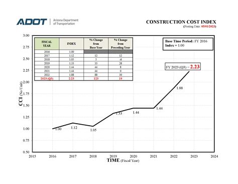 Construction Cost Index Department Of Transportation