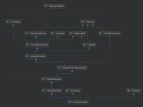 Jetty9源码剖析 Handler组件 Contexthandler Csdn博客