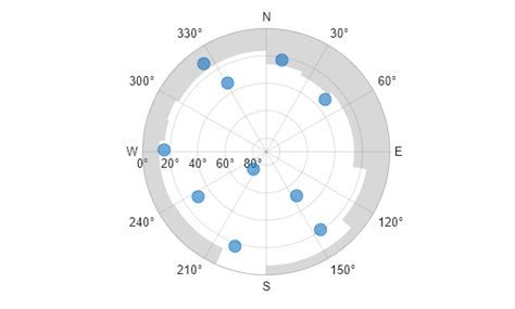 Skyplot Plot Satellite Azimuth And Elevation Data Matlab