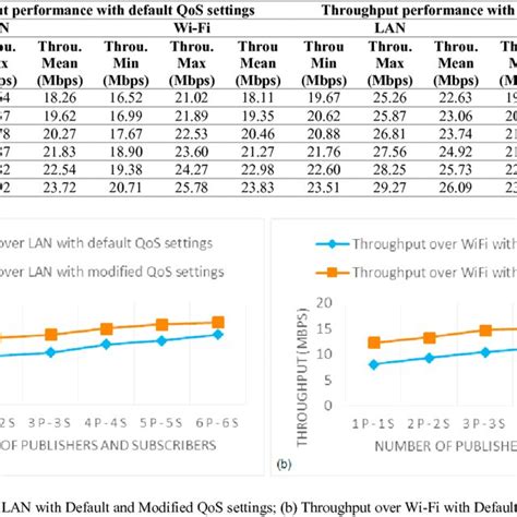throughput performance with default and modified qos settings