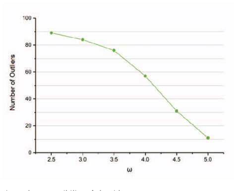 Figure 1 From A Method For Measurement Data Modeling And High Dimensional Outlier Detection