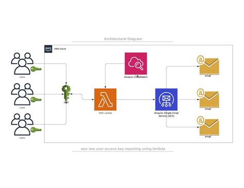 🔒 Checking The Age Of Iam User Access Keys In Aws An It Security Best