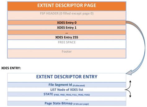 Mysql Innodb Tablespace Space Management