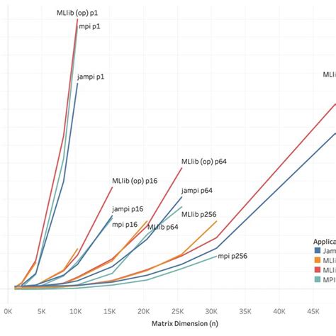 The Communication Structure Of A Simple Mpi Application Download Scientific Diagram