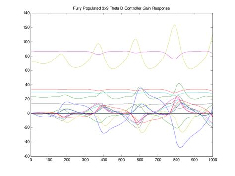 θ − d adaptive gain response download scientific diagram