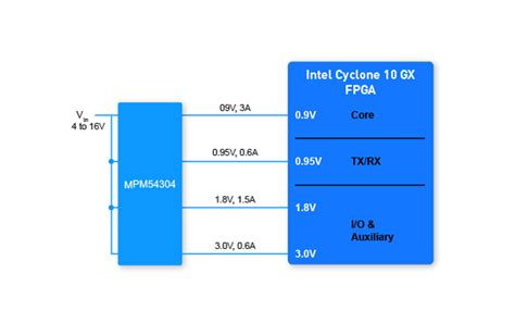 cyclone 10