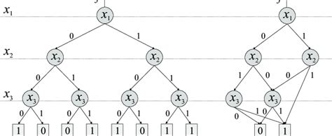 2 The Binary Decision Tree And The Binary Decision Diagram For The