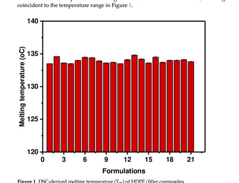 Dsc Derived Melting Temperature Tm Of Hdpefiller Composites