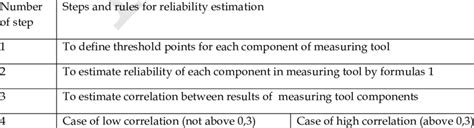 The Methods For Reliability Estimation In Multistage Measurements