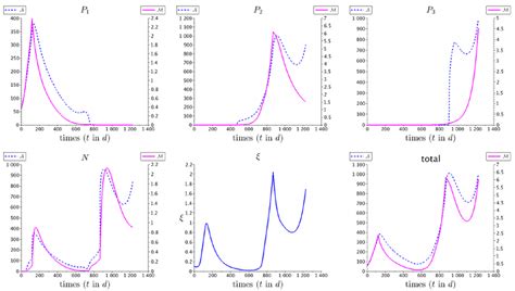 Evolution Of The Mass Integral Of Grey Levels In Arbitrary Unit And