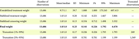 Distributions Of Inverse Probability Weights In The Full And Restricted