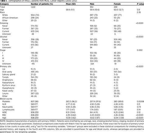 Table 1 From Sex Differences In Using Systemic Inflammatory Markers To Prognosticate Patients