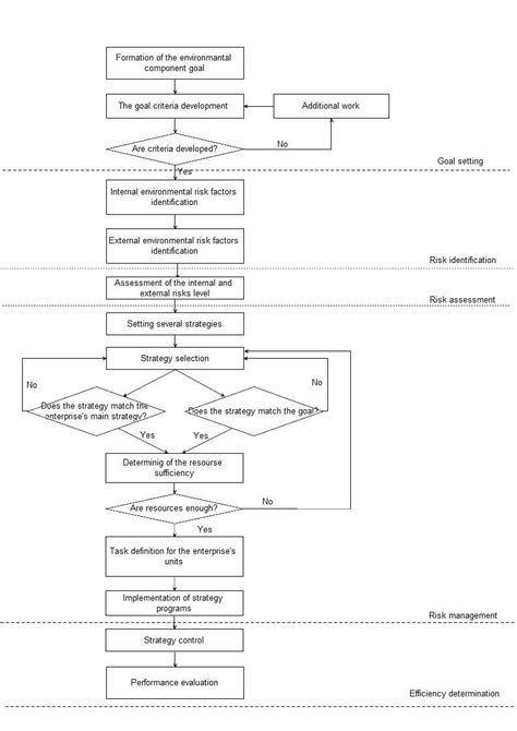Algorithm For The Development And Implementation Of The Industrial