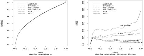 Sample Means And Sample Mean Squared Errors Of Estimators With Poisson Download Scientific