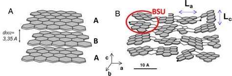 Structure Of A Graphite And B Turbostratic Carbon[24 25] Download Scientific Diagram