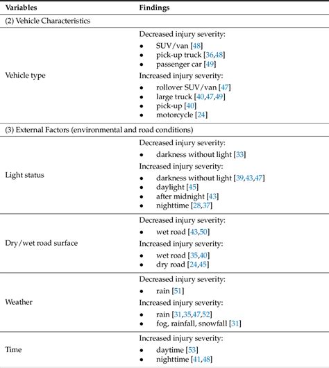 Table 2 From Application Of The Apriori Algorithm For Traffic Crash