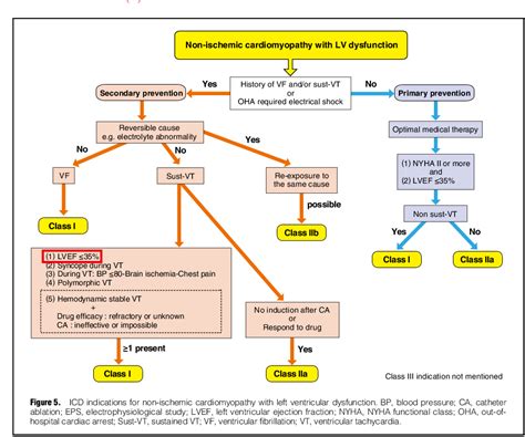 Figure 4 From Jcsjhrs 2019 Guideline On Non Pharmacotherapy Of Cardiac