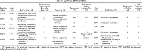Intravitreal Clindamycin For Toxoplasmic Retinochoroiditis Retina