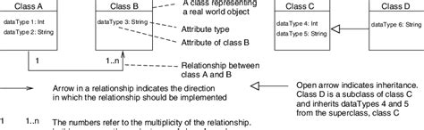 The Main Components Of A UML Class Diagram Download Scientific Diagram