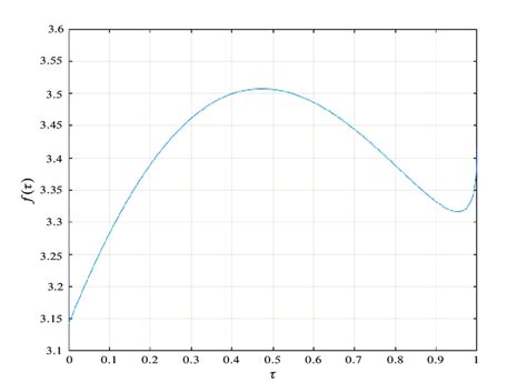 Plot Of The Function F Download Scientific Diagram