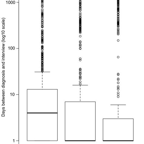 Box Plot Of Days In Log Scale Between Diagnosis And Interview By Download Scientific