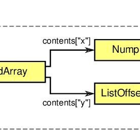 Structure Of The Array Discussed In Section 2 1 Hierarchical Layout Download Scientific