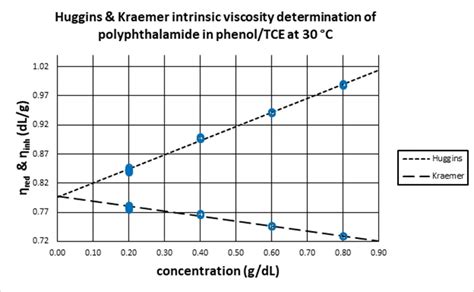 Sop Intrinsic Viscosity Download Utilize Clariti