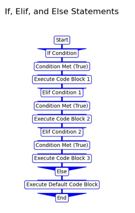 Easy Guide To Conditional Statements If Elif And Else Emitechlogic
