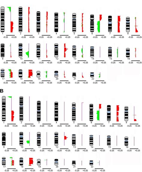 Composite Frequency Ideogram Plot Of Genome Wide Copy Number