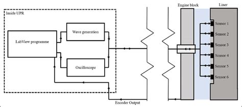 Schematic Diagram Of Sensor Layout DAQ And Signal Processing Equipment Download Scientific