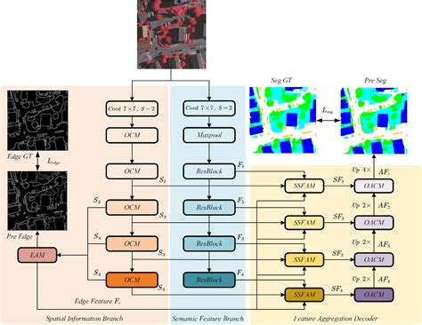 Figure 1 From Edge Guidance Network For Semantic Segmentation Of High