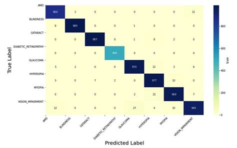 Multi Classification By Xgb Classifier By Solomon Lemma Medium