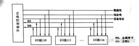 计算机组成原理 总线判优控制 知乎