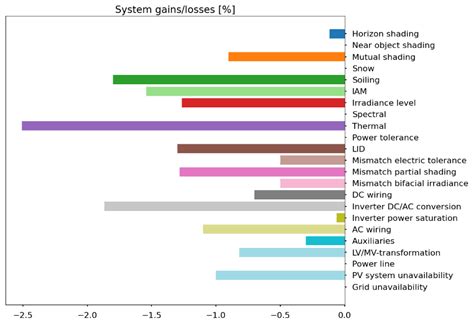 Pv Simulation Coplasimon