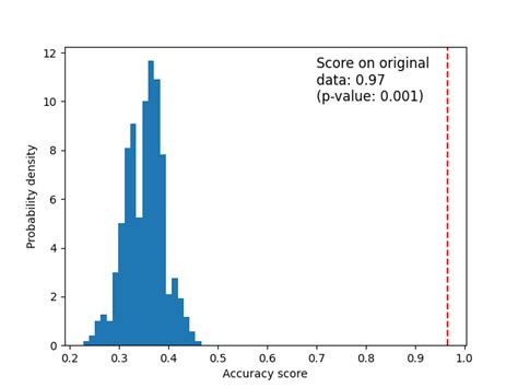 Test With Permutations The Significance Of A Classification Score — Scikit Learn 18dev0