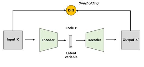 GitHub JangDoWoon Unsupervised Anomaly Detection in manufacturing domain 딥러닝 이론 및 실습 수업의 프로젝트