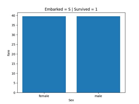 Pandas Python Bar Chart Y Axis With Value Mean Stack Overflow